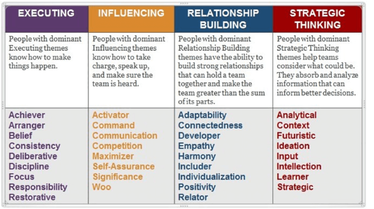 Why Strengths | StrengthsFinder | CliftonStrengths | Domains of Strengths